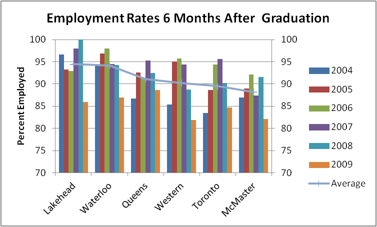 Employment After Graduation? | A Professor in Waterloo Engineering