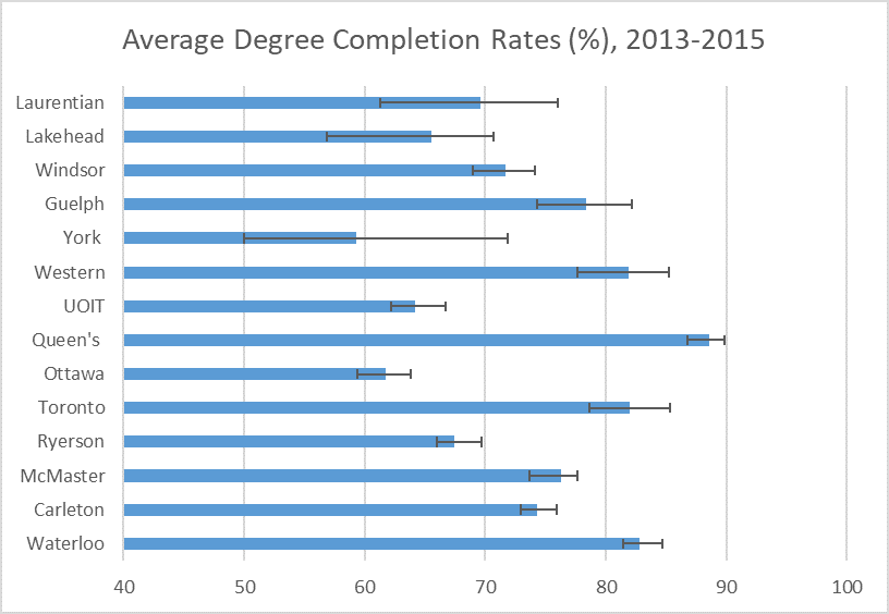 Engineering Failure Rates-Redux | A Professor in Waterloo Engineering